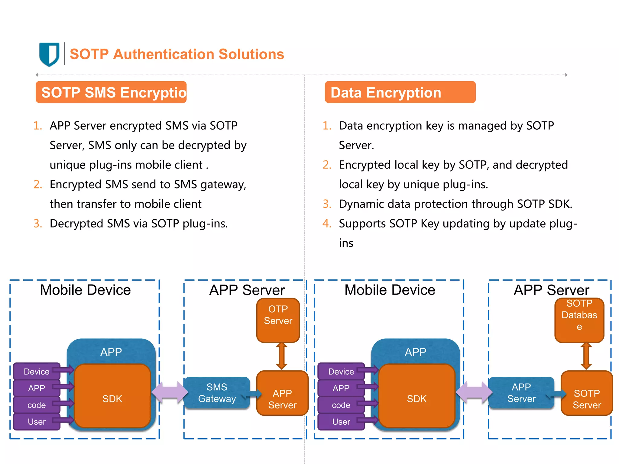 SOTP_Introduction | PPTX