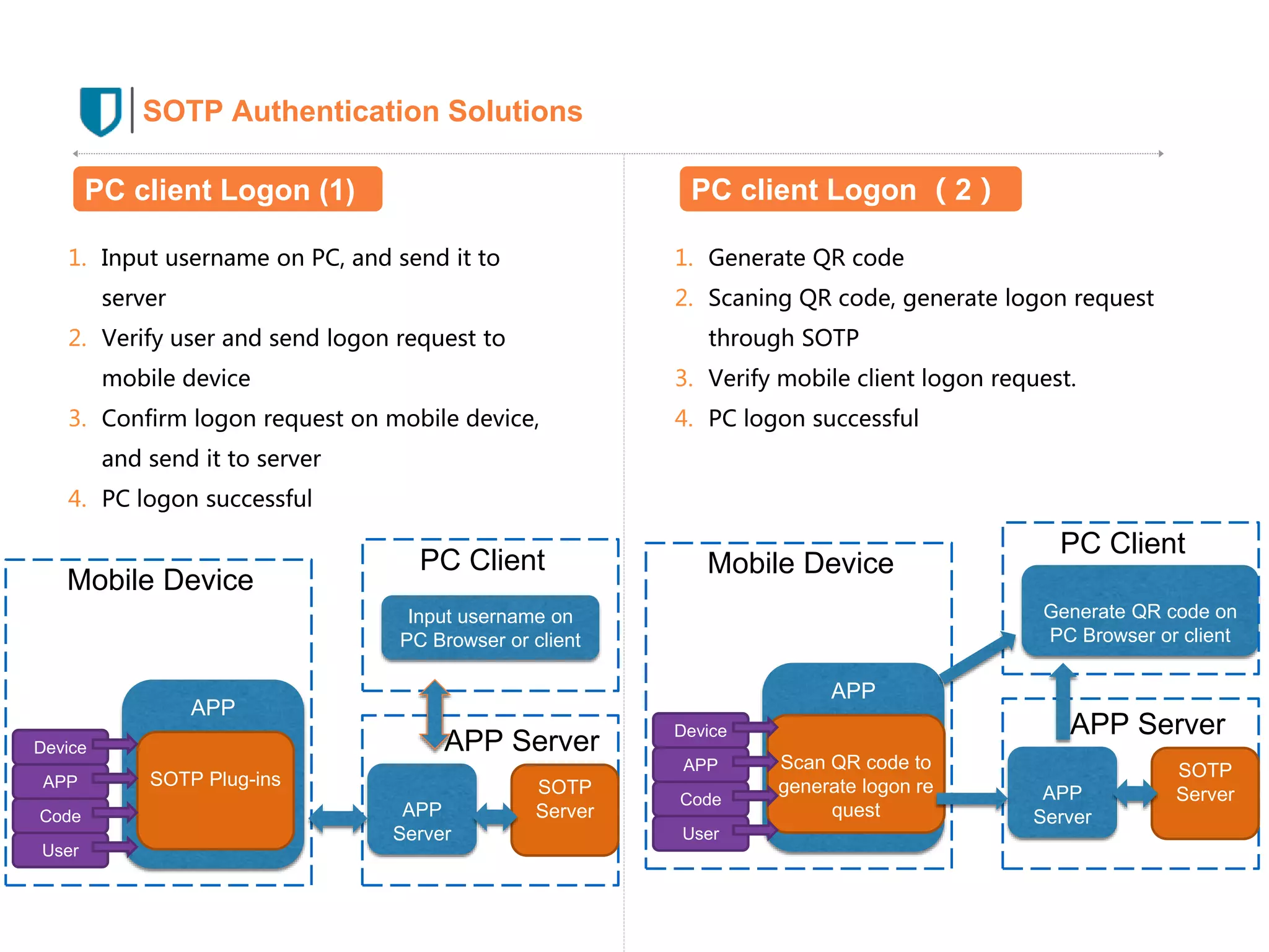 SOTP_Introduction | PPTX