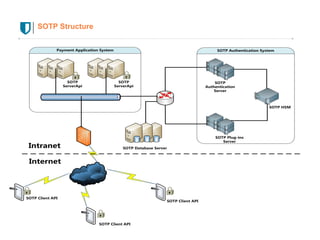 SOTP_Introduction | PPTX