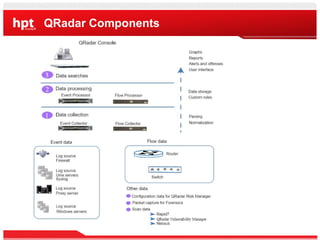 Becamex QRadar Presentation IBM Qradar SIEM.pptx