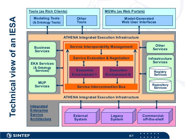 Integrated Enterprise Service Architecture