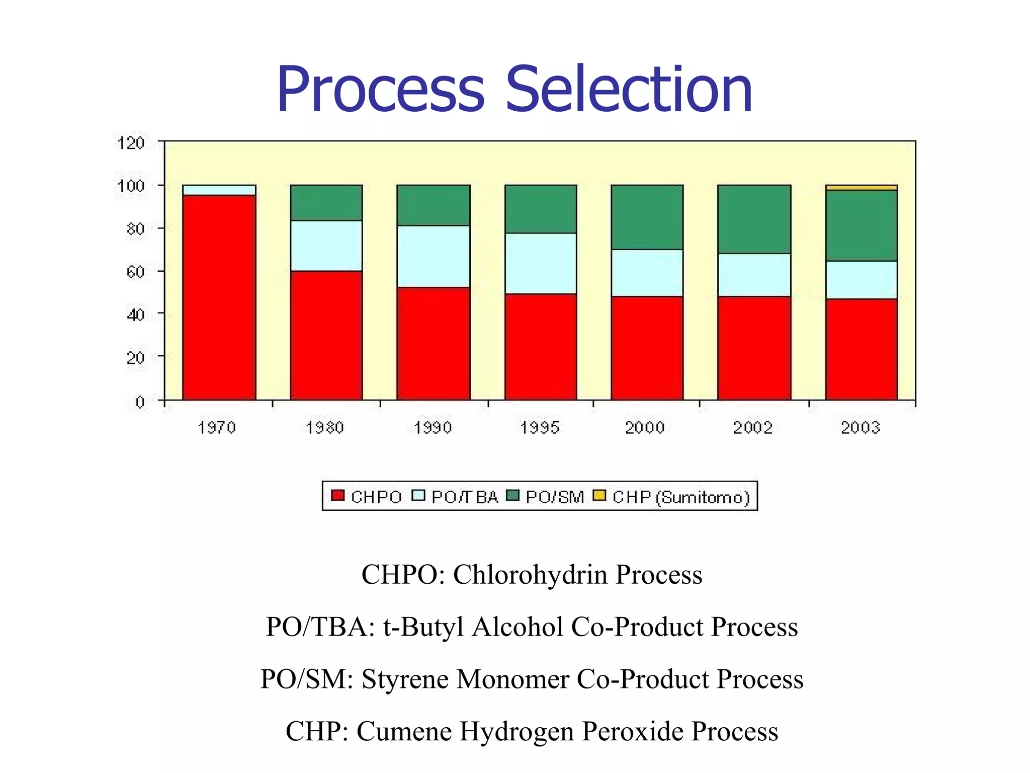 BE Chemical Engineering Design Project Production Of Propylene Oxide | PPT