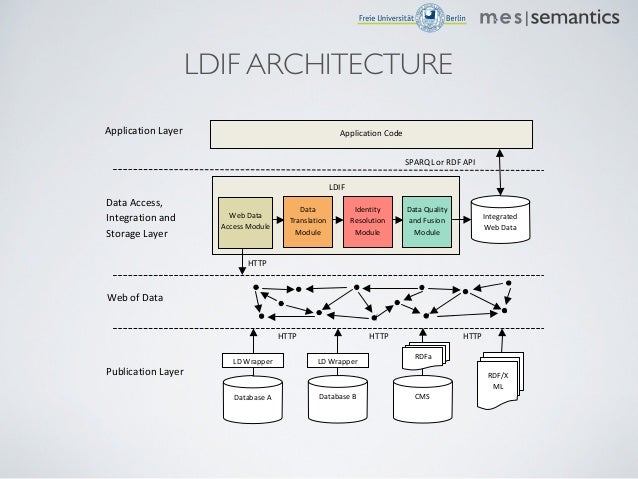 How To Integrate Linked Data Into Your Application