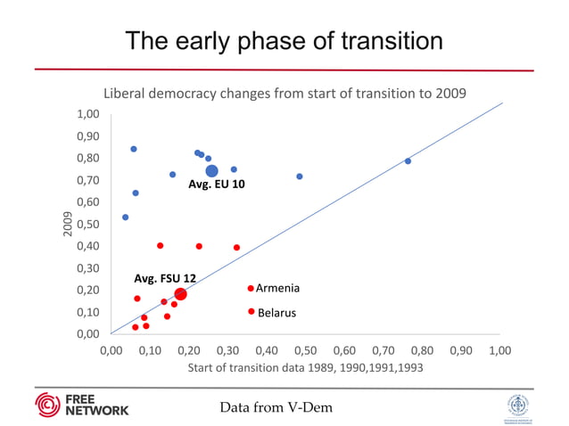 Liberal Democracy in transition - the first 30 years | PPT