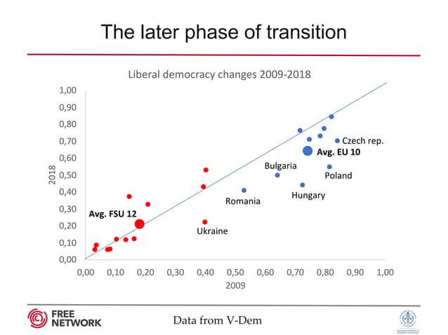 Liberal Democracy in transition - the first 30 years | PPT