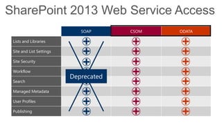 SharePoint Data Anywhere and Everywhere by Chris Beckett - SPTechCon | PPT