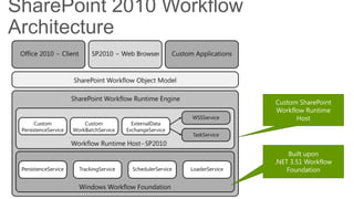Programming the Power Behind SharePoint Designer Workflow by Chris ...