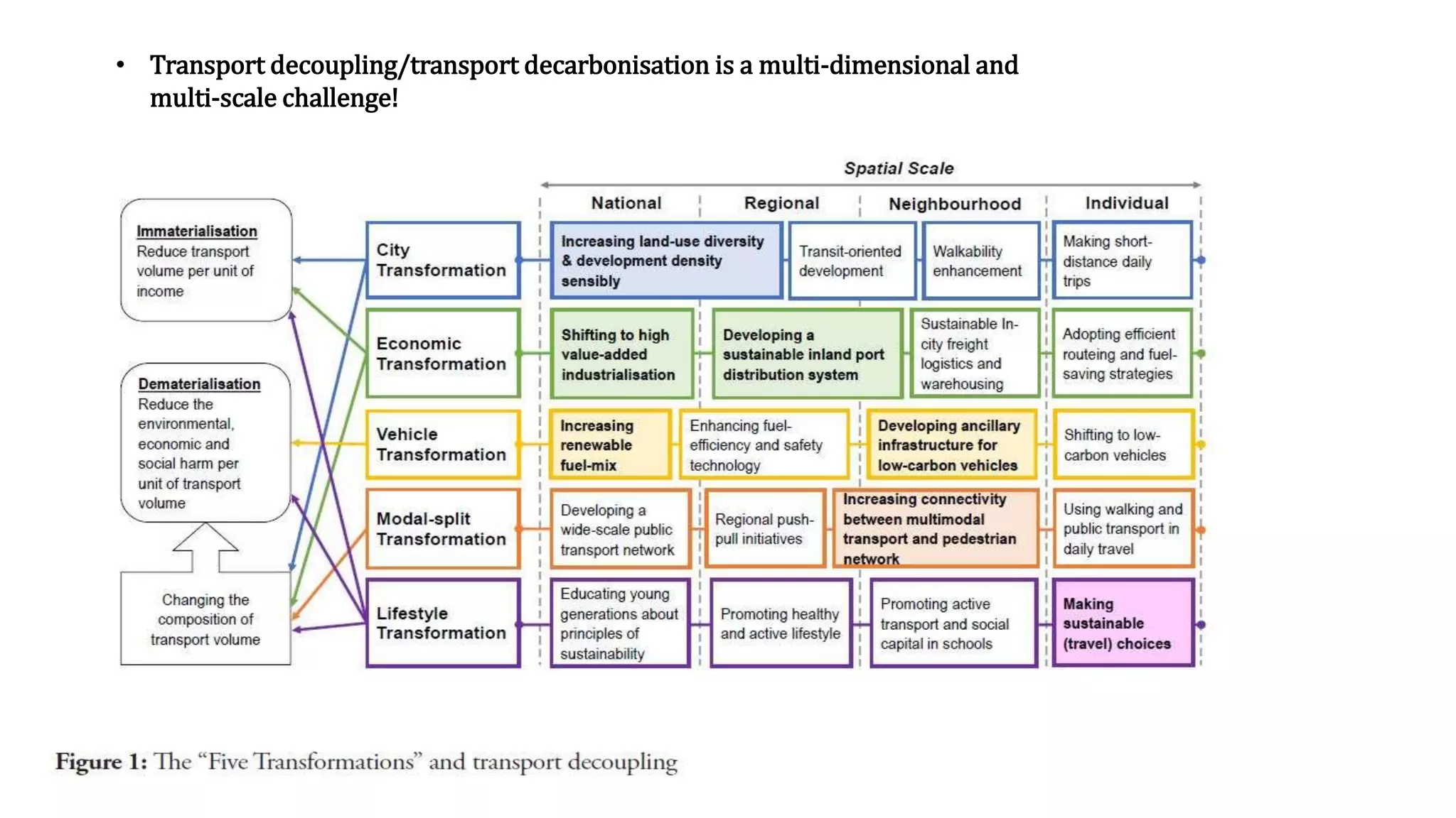 Effective Policy Framework to Deliver Transport Decarbonisation | PPT