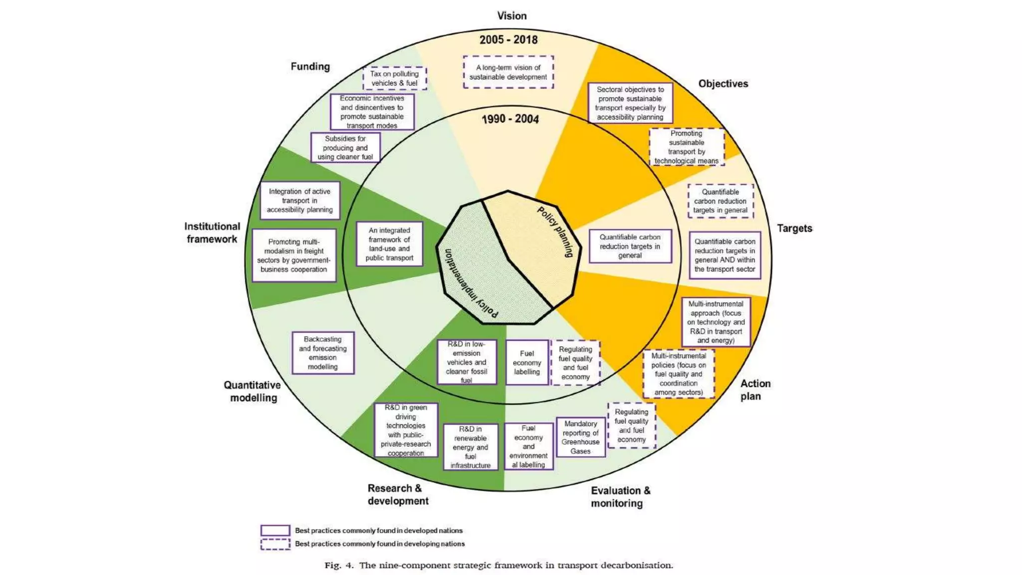 Effective Policy Framework to Deliver Transport Decarbonisation | PPT
