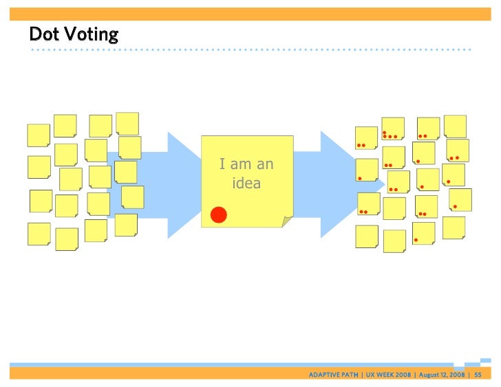 Dot Voting I am an