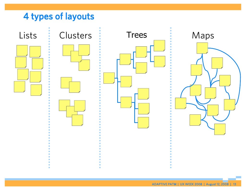 4 Types Of Layouts Lists