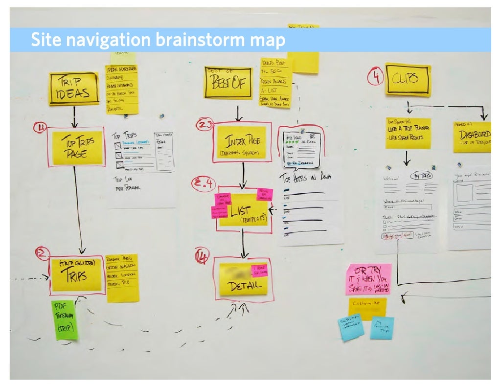 Site navigation brainstorm map ADAPTIVE