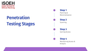 Become a Penetration Tester | PPT