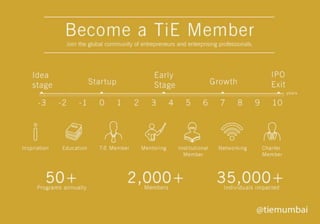 Why should you become a TiE member? | PPT