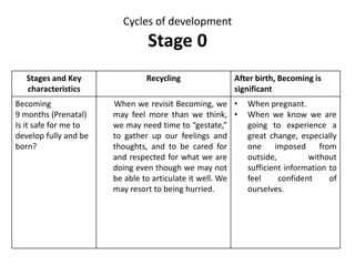 Becoming cycles of developement | PPT