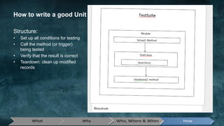 Becoming a better programmer - unit testing | PPT