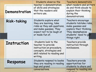 Becoming an effective teacher of reading | PPTX