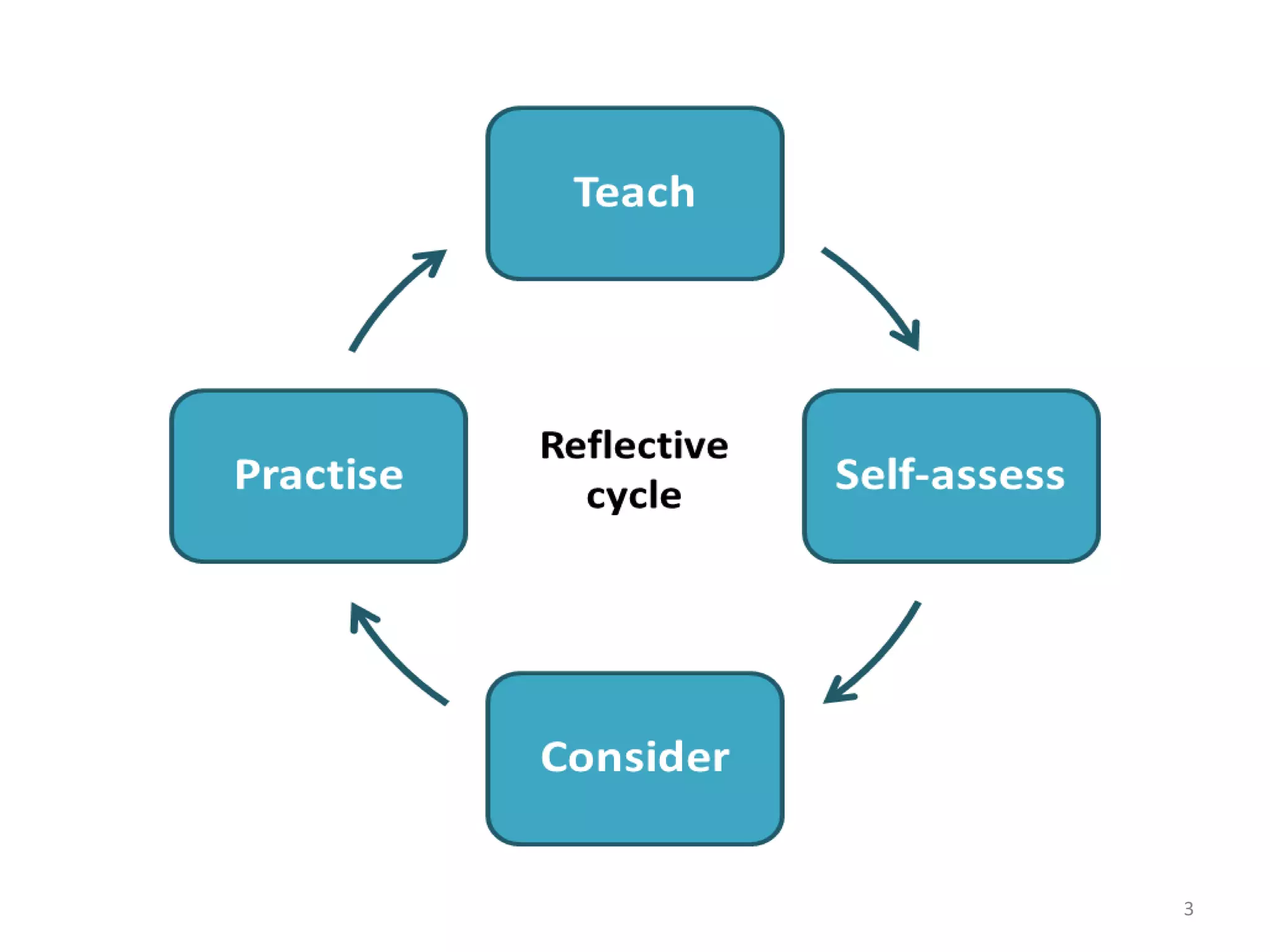 Becoming a Reflective Teacher & Characteristics of Reflective Teacher ...