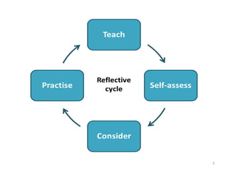 Becoming a Reflective Teacher & Characteristics of Reflective Teacher ...