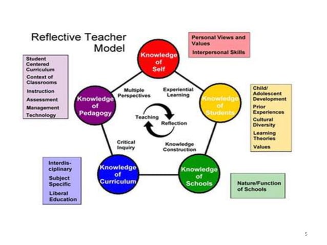 Becoming a Reflective Teacher & Characteristics of Reflective Teacher ...