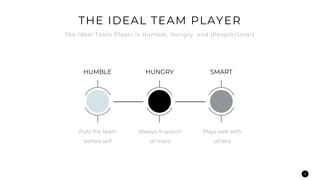 Becoming the Ideal Team Player | PDF