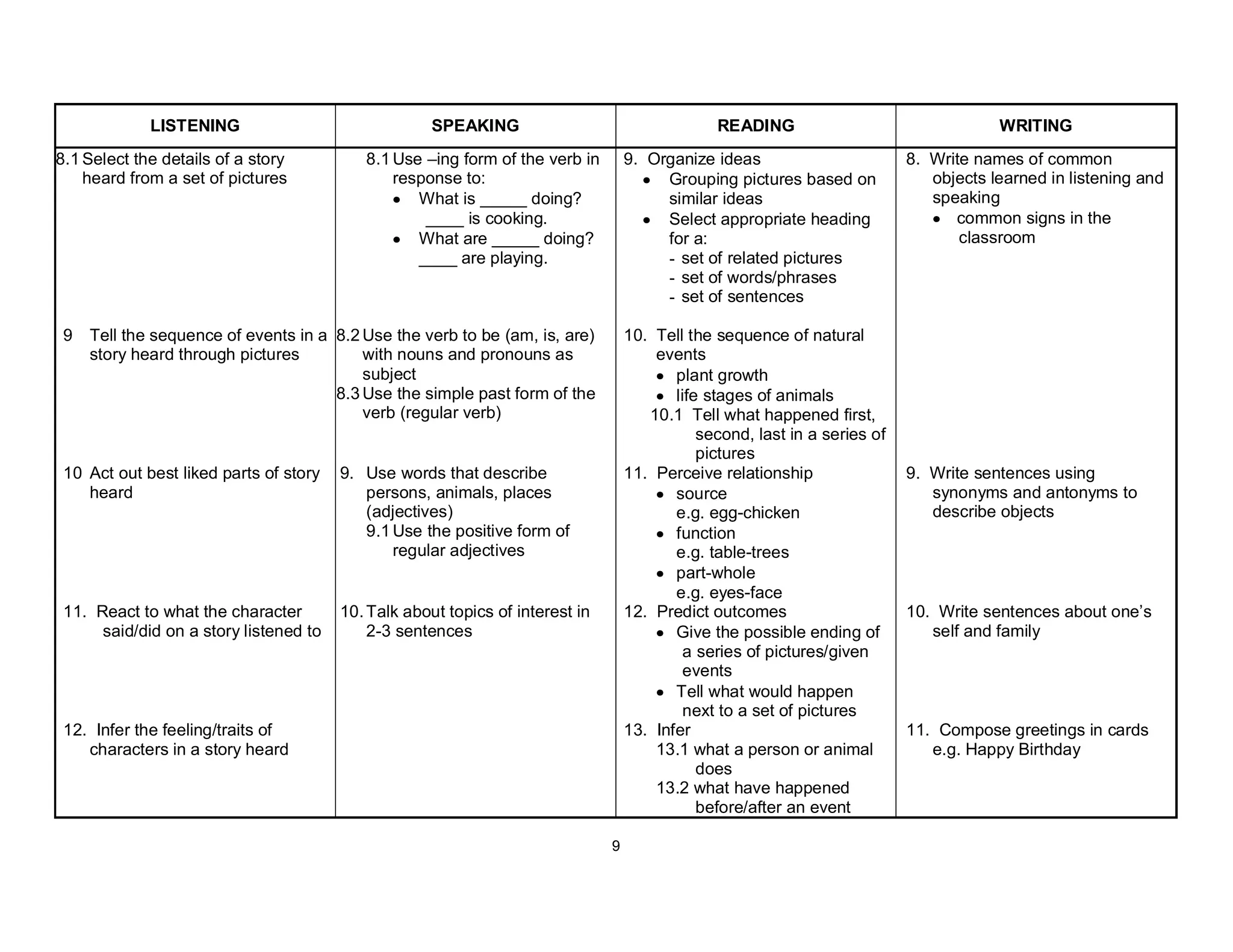 LEARNING COMPETENCIES GRADE 2 | PDF