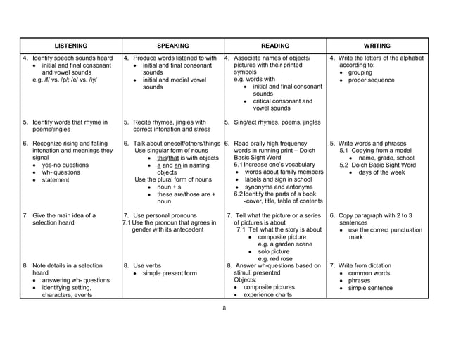 LEARNING COMPETENCIES GRADE 2 | PDF