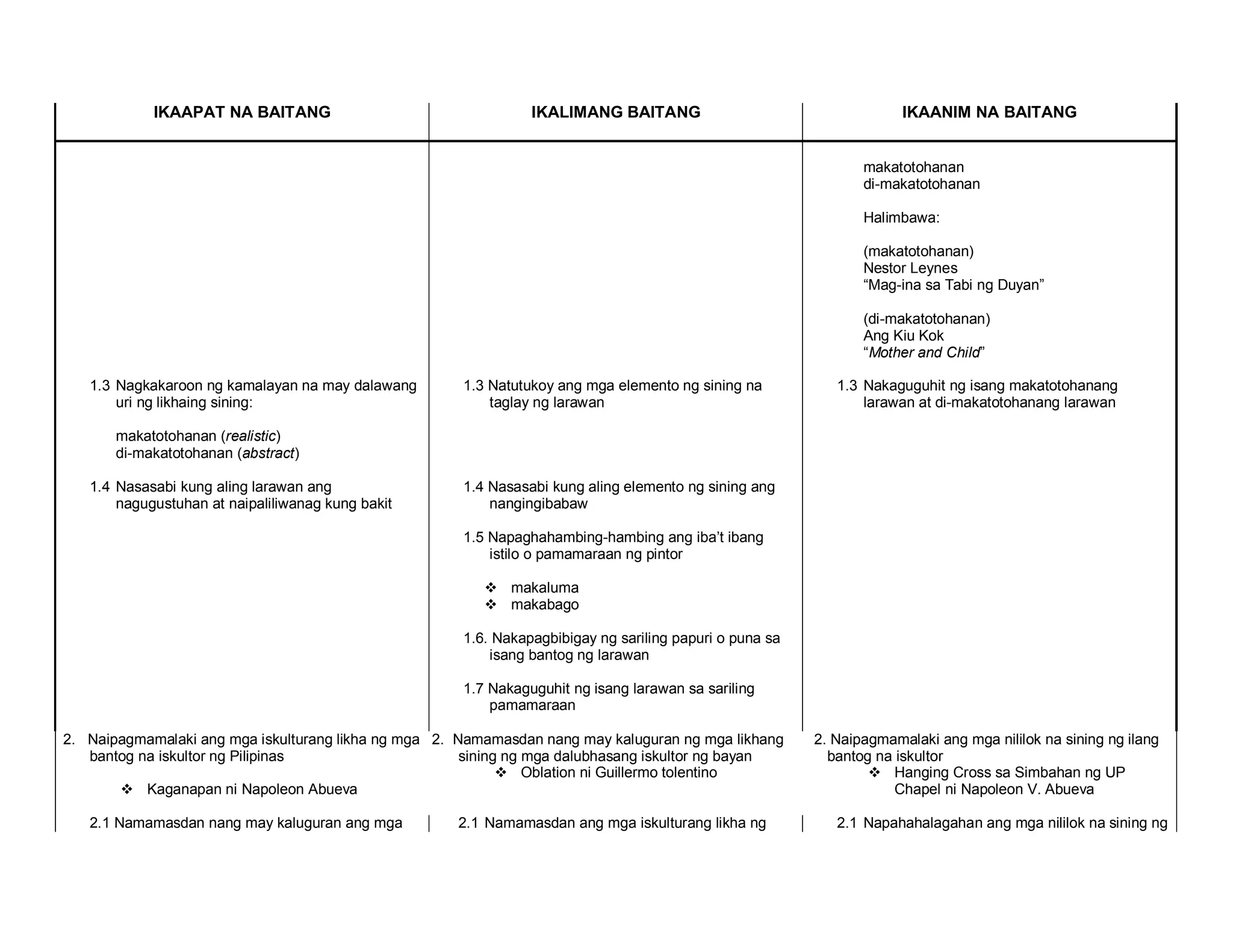 LEARNING COMPETENCIES GRADE 2 2010 sining | PDF