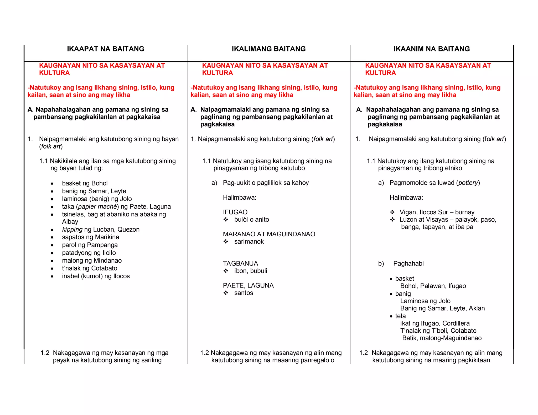 LEARNING COMPETENCIES GRADE 2 2010 sining | PDF