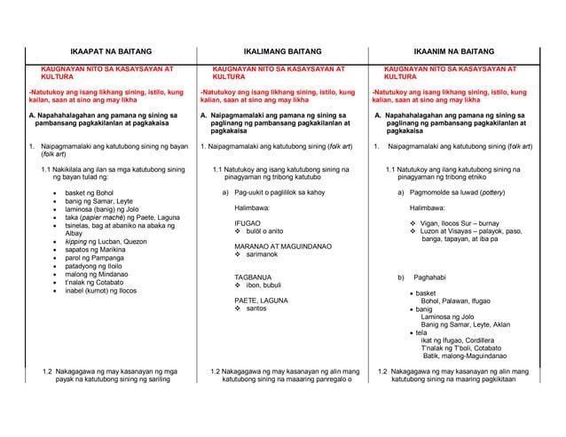 LEARNING COMPETENCIES GRADE 2 2010 sining | PDF