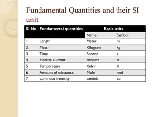 measurements and units | PDF