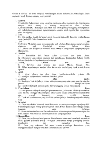 Beda asuransi syariah dan konvensional | PDF