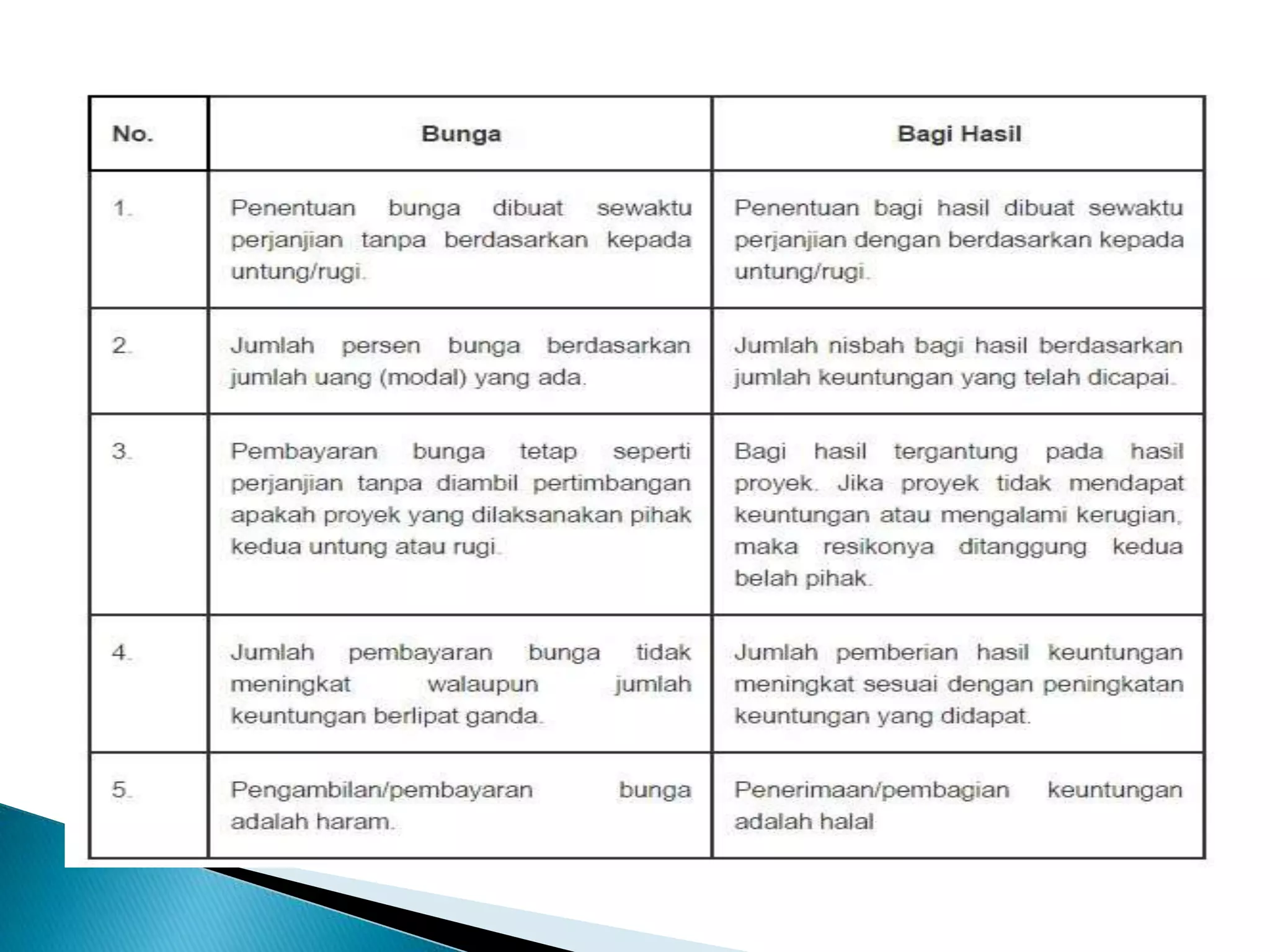 perbedaan bunga dan bagi hasil | PPTX