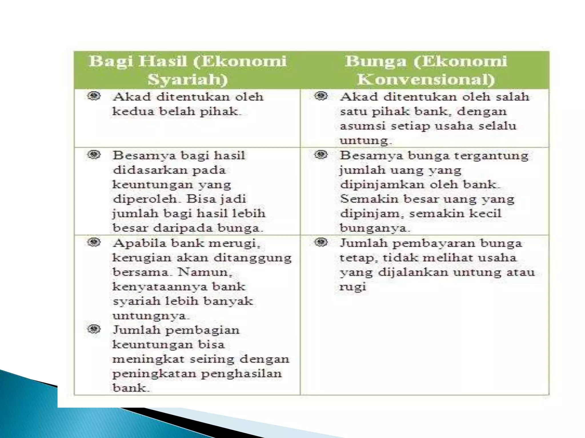 perbedaan bunga dan bagi hasil | PPTX