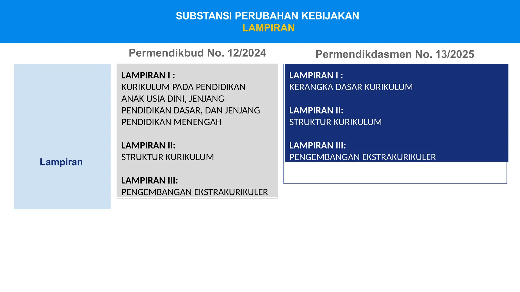 Bedah Permendikdasmen nomor 13-2025.pptx