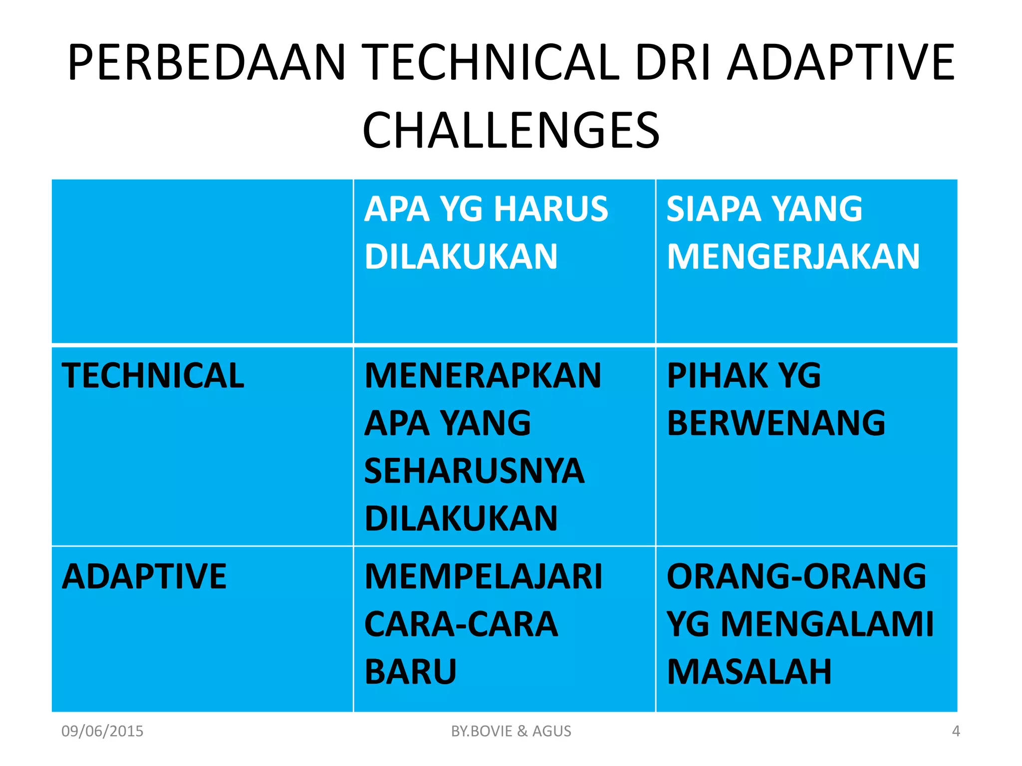 Beda teknical dan adaptive problem | PPTX