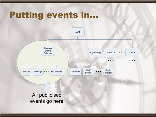 Bedework Calendar Structure | PPT