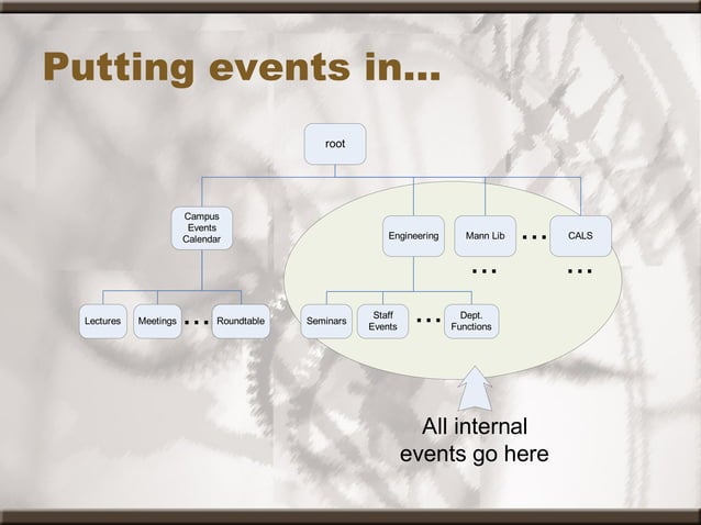 Bedework Calendar Structure | PPT