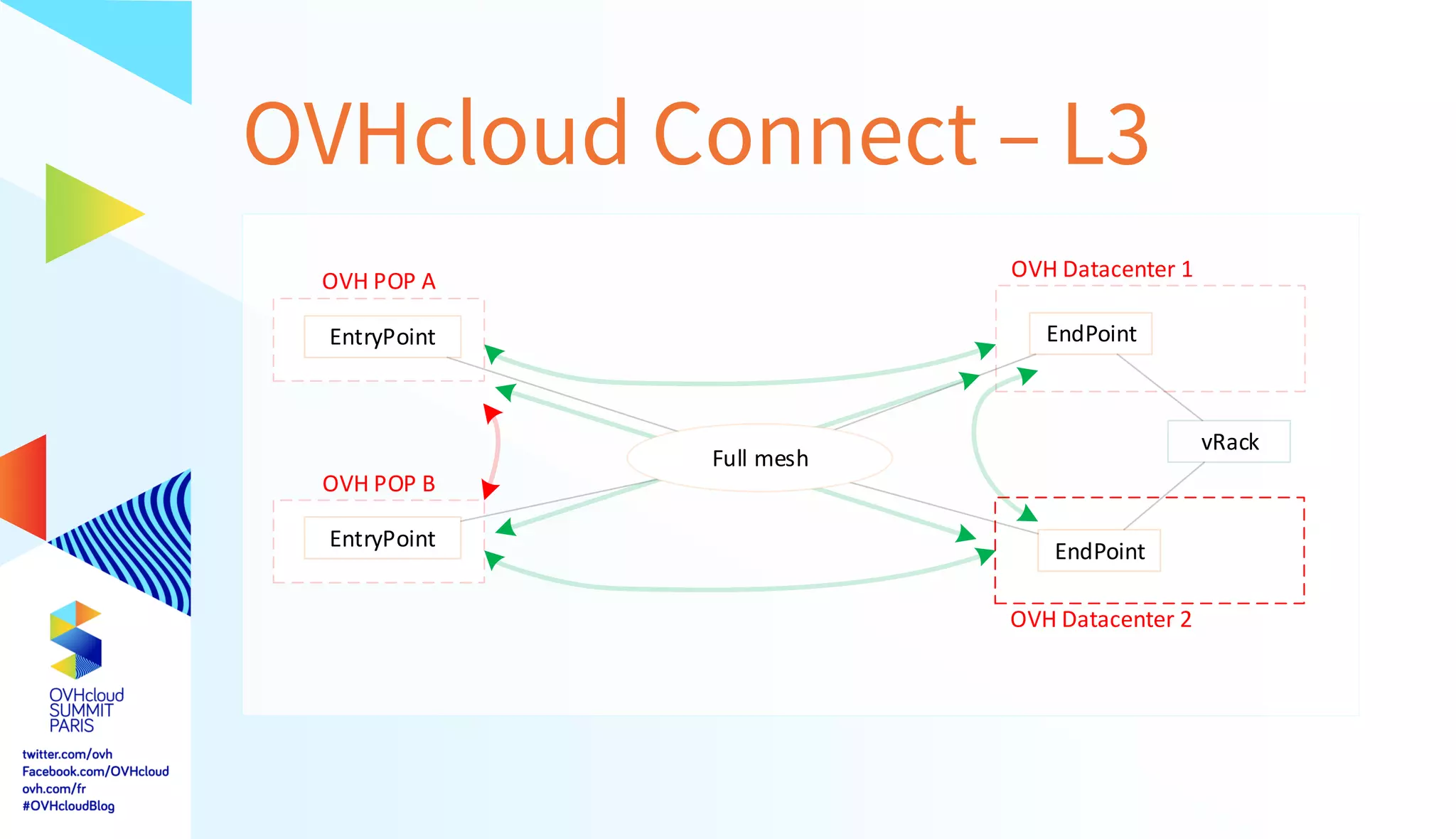 Hybrid cloud : why and how to connect your datacenters to OVHcloud ...