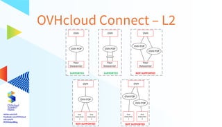 Hybrid cloud : why and how to connect your datacenters to OVHcloud ...