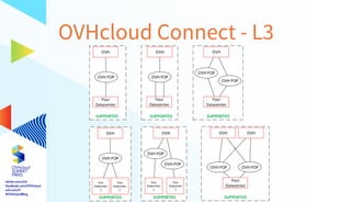 Hybrid cloud : why and how to connect your datacenters to OVHcloud ...