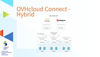 Hybrid cloud : why and how to connect your datacenters to OVHcloud ...