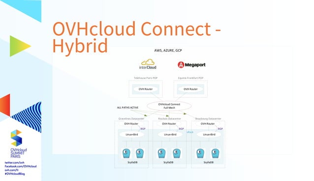 Hybrid cloud : why and how to connect your datacenters to OVHcloud ? | PDF | Cloud Computing ...