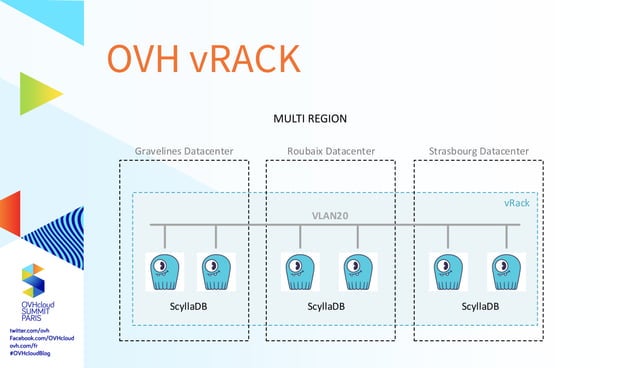 Hybrid cloud : why and how to connect your datacenters to OVHcloud ? | PDF | Cloud Computing ...