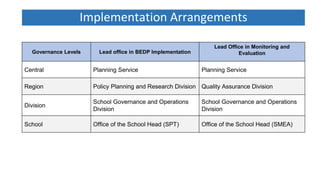 BEDP-2030-by-DepEd-Planning-Service-Director-Roger-Masapol-Copy.pptx