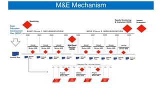 BEDP-2030-by-DepEd-Planning-Service-Director-Roger-Masapol-Copy.pptx