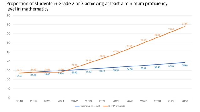 Basic Education Development Plan 2030.pptx | Education industry ...