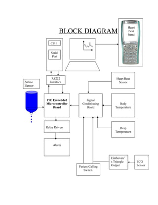PROJECTS SYNOPSIS BIOMEDICAL:Bed side patient monitoring system with ...