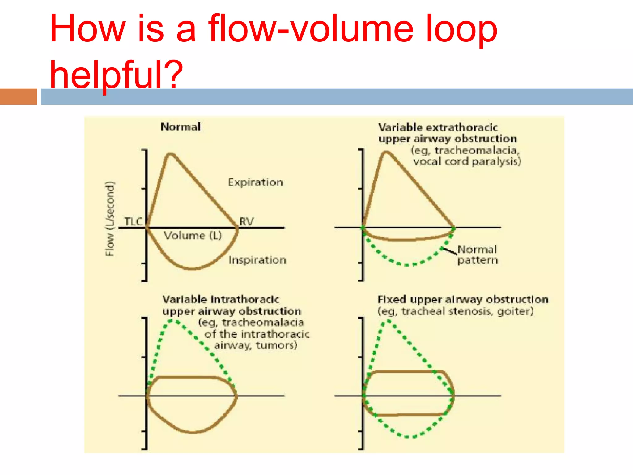 Bedside respiratory assessment & spirometry | PPTX
