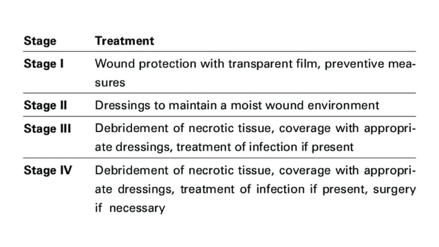 Bedsores (pressure ulcers) | PPTX